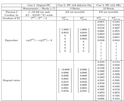 Table 2 From The Relationship Between Var And Dsge Models When Agents
