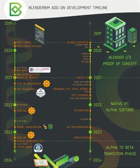 Osarch Open Source In Aec On Linkedin Blenderbim Ifc Aec Bim Opensourcesoftware Opendata
