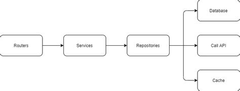 Github Quangdangfitpython Backend Template