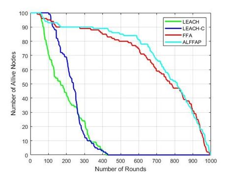 Number Of Alive Nodes Over Rounds Download Scientific Diagram