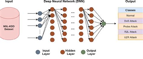 Figure 2 From A Tree Based Machine Learning And Deep Learning Classification For Network