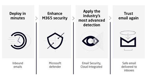 Integrated Cloud Email Security Email Security Cloud Integrated Mimecast