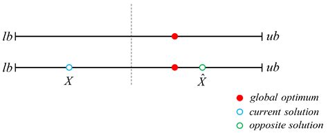 Dynamic Chaotic Opposition Based Learning Driven Hybrid Aquila