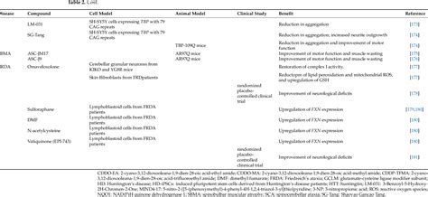 Table 2 From The Role Of Nrf2 In Trinucleotide Repeat Expansion Disorders Semantic Scholar