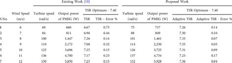 Performance Comparison Of Tsr And Adaptive Tsr Control Algorithm Download Scientific Diagram