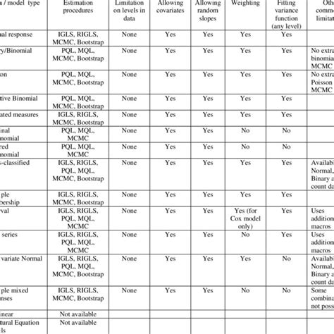 mlwin specifications for multilevel poisson model fitted using 2 nd