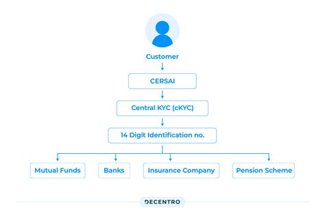The Complete Guide To Ckyc Features Benefits And How It Works Decentro
