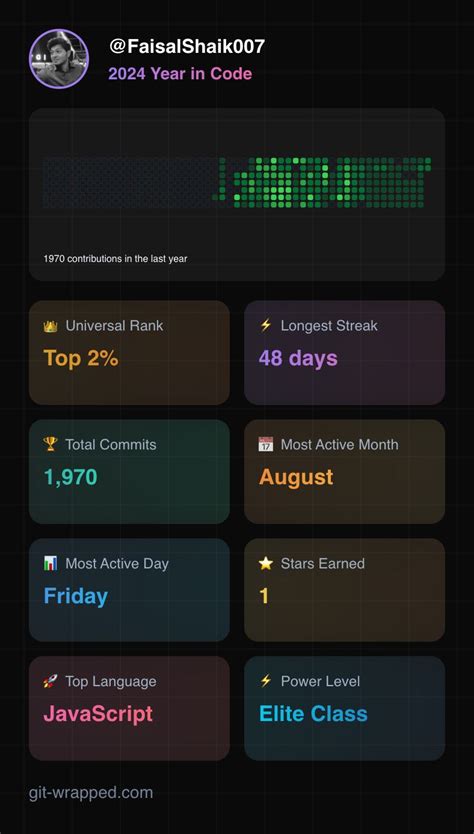 Faisal Shaik On Linkedin Githubwrapped Codingjourney Javascript Yearincode