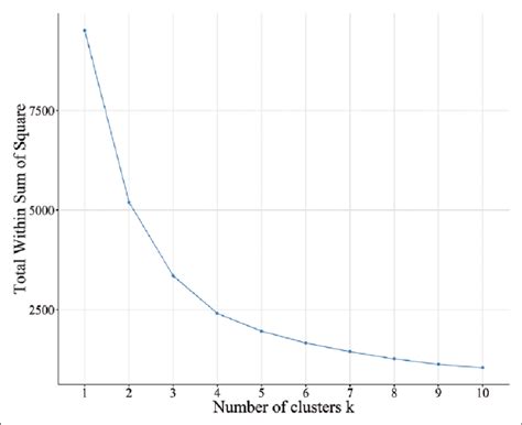 Elbow Method Depicting The Optimal Number Of Clusters Based On The