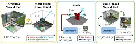 Novel Framework Dreameditor Facilitates Text Guided 3d Scene Editing Gfxspeak