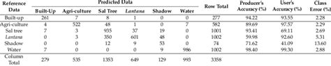 Classification Accuracy Matrix For Rapideye Download Scientific Diagram