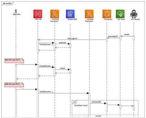 Astah Professional UML ER DFD Flowchart Software Astah