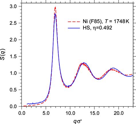 Static Structure Factor S Q Of The Hard Sphere System And The Ni Melt Download Scientific