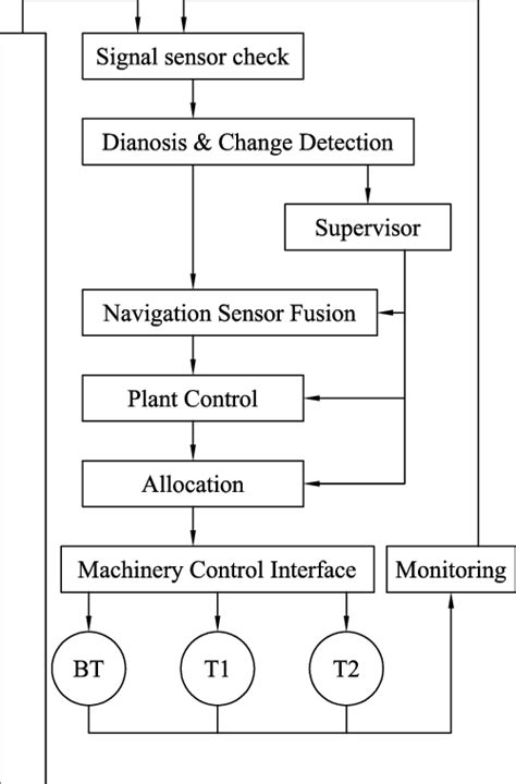 Structure Of Fault Tolerant Control For Pm And One Measurement Unit