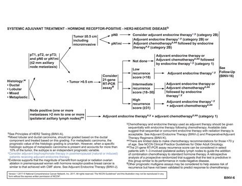Nccn Guidelines