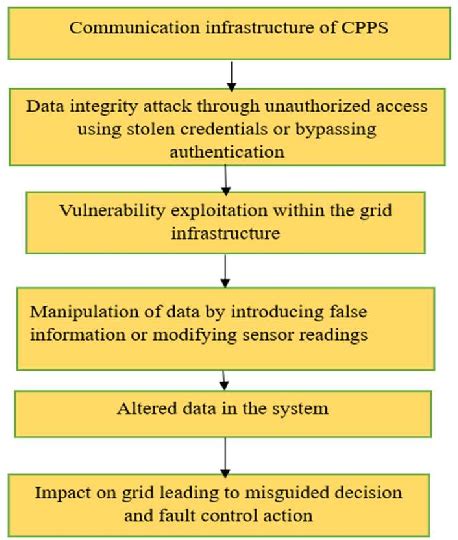 Figure 2 From Detection Of Data Integrity Attack In Cyber Physical Power System Using Data