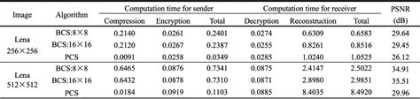 Table 2 From A Novel Image Encryption Scheme Based On Nonuniform
