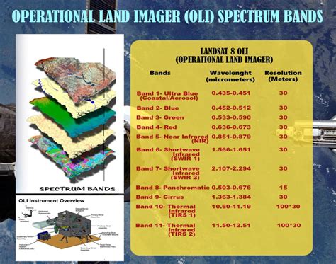 Details About Landsat 8 Spectrum Bands Download Scientific Diagram