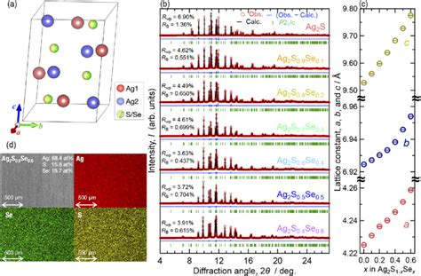 A Crystal Structure Of Ag 2 S 1x Sex X 0 0 0 6 At 300 K