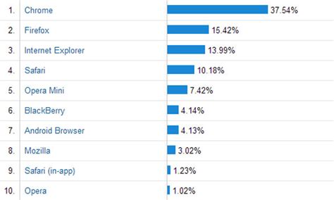 Chrome Vs Firefox Vs Internet Explorer In South Africa Mybroadband