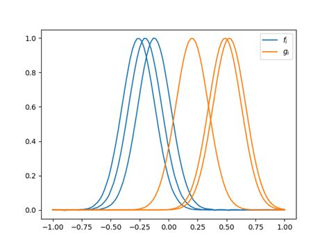 pairwise alignment — scikit fda 0 10 1 documentation