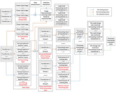 The Proposed Forecasting Framework Download Scientific Diagram