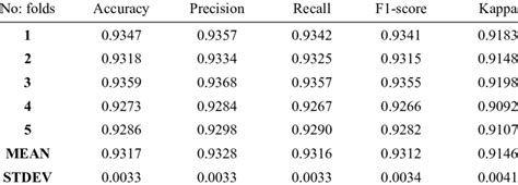 Five Folds Cross Validation Results Using The Proposed Model