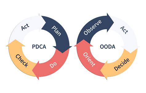 Ooda Loop Vs Pdca Igic® Model Officiële Website Ooda Loop Vs Pdca Igic® Model Officiële Website