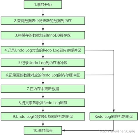 【mysql进阶 10】深入理解redolog，undolog和binlog的底层原理redo Log日志和bin Log日志如何关联 Csdn博客