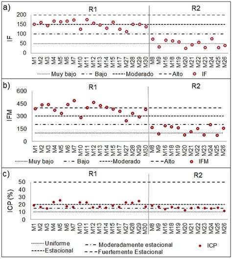 Aggressiveness Rates A Fournier Index Fi B Modified Fournier