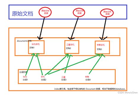 Elasticsearch全文检索1js中初始启动全文检索 Csdn博客