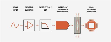 New Hybrid Adc Technology Solves Tough Measuring Challenges