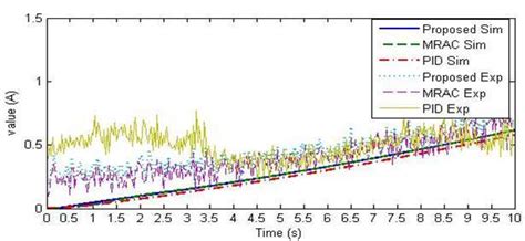 Control Law For Parabolic Reference Input Download Scientific Diagram