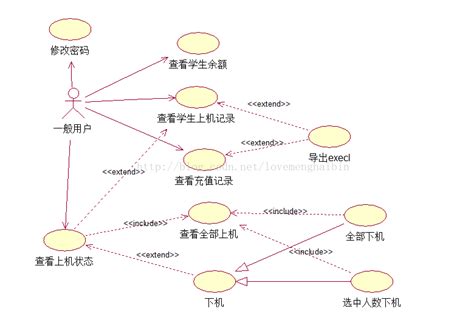 Uml与机房收费系统用例图设计 Csdn博客