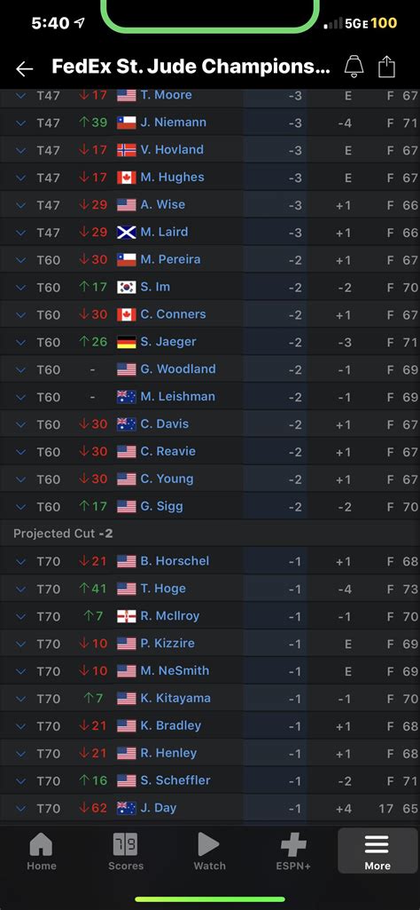 QUESTION How Do The PGA Cut Rules Work Is It Top 70 And Ties Like Does Horschel Make The Cut