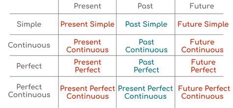 Времена глагола в английском языке