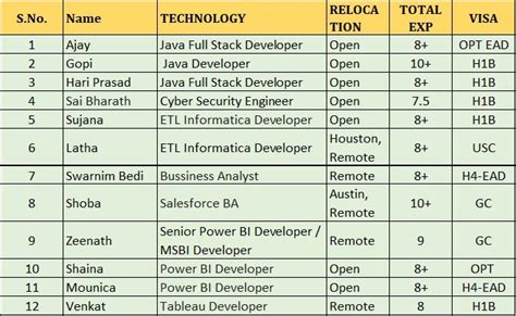 Dasari Sivasankar On Linkedin Hotlist Contact Email C2c Etl Java