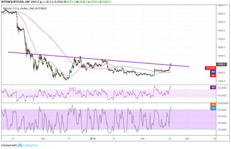Bitcoin Btc Price Analysis Reversal Pattern Confirmation More