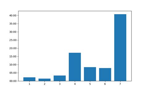 python hello i need to build a graphic with axis y in minutes seconds fractions of a seconds