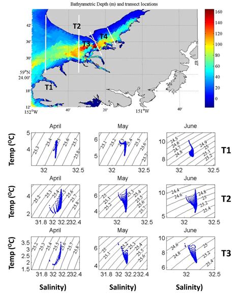 Salinity Versus Temperature °c From Transects T1 T3 Extracted From
