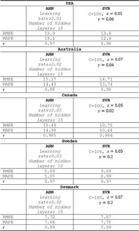Table 1 From Machine Learning Methods In Tourism Demand Forecasting