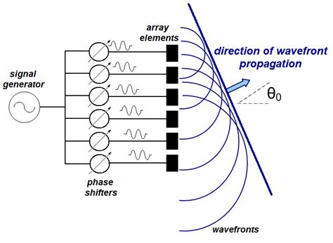 Operation Of Phased Arrays Download Scientific Diagram