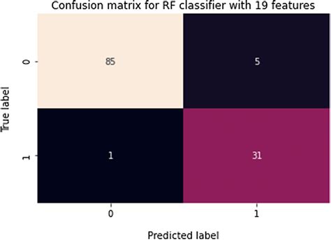 Error Analysis Of The Classifier Download Scientific Diagram