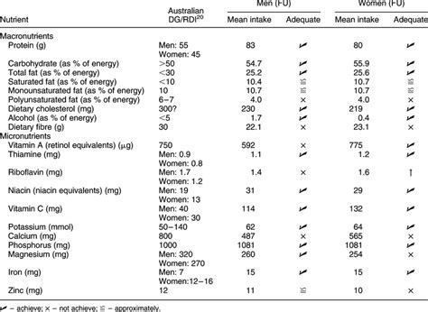Zinc Daily Intake Australia At Jennifer Wilkins Blog