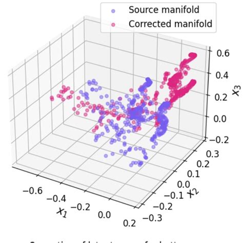 Representation Of The Correction Of The Latent Manifold Of The Download Scientific Diagram