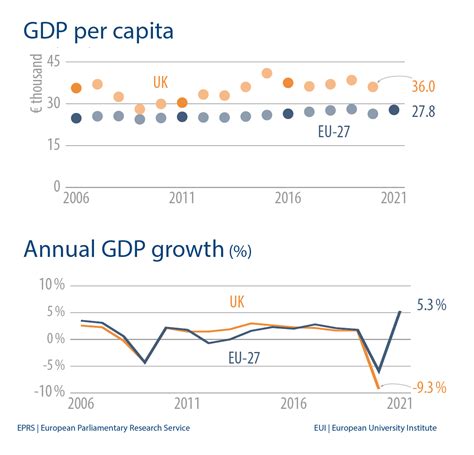Uk Gdp Per Capita And Gdp Growth Epthinktank European Parliament