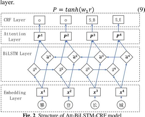 Figure 2 From An Automatic Scoring System For Factual Subjective Questions Based On Language