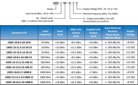 Directional Coupler LNDC Wenzel Associates Inc