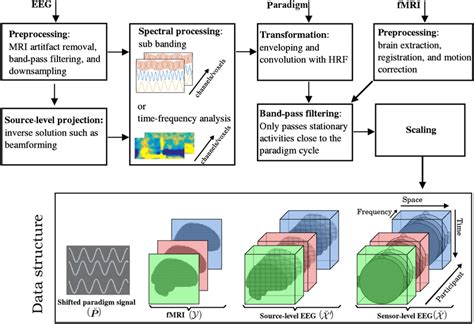 The Block Diagram Illustrates The Spatial Temporal And Spectral