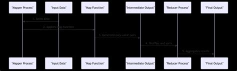 The Mapper Process In Data Processing Exploring Mapreduce Code With C